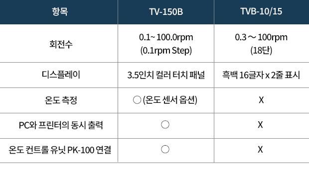TOKI SANGYO 디지털 점도계 TV-150B 시리즈 ― 제이엠 ― 대한민국 NO.1 계측기 솔루션 SINCE 1984