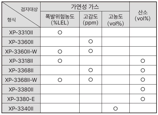 NEW COSMOS (신코스모스전기) 가스 검지기 XP-3300II 시리즈 ― 제이엠 ― 대한민국 NO.1 계측기 솔루션 ...
